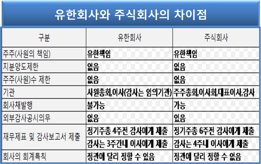 유한책임회사의 소개 및 유한회사 주식회사와의 차이점 네이버 블로그